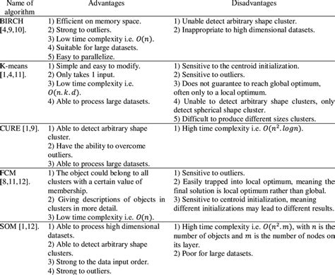 advantages and disadvantages of some clustering algorithms for download table