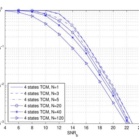 comparison of 4 state trellis codes using 16 qam constellation at the download scientific
