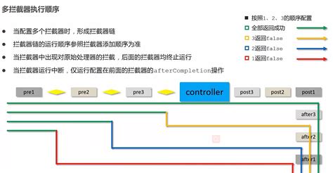 全面了解springboot拦截器