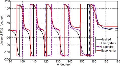 figure 13 from design of nonuniformly spaced antenna arrays using orthogonal coefficients