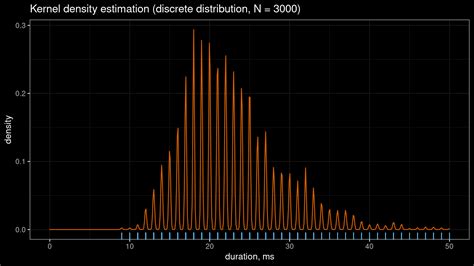 how to build a smooth density estimation for a discrete sample using jittering andrey akinshin