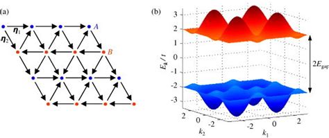 a one possible gauge of the tight binding model of mfs on a download scientific diagram