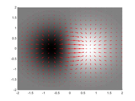 understanding matlab s quiver plot stack overflow