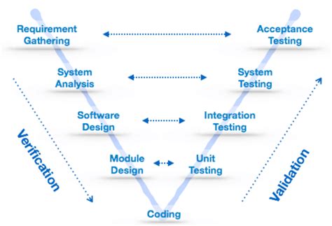 what is software development different stages and models of sdlc