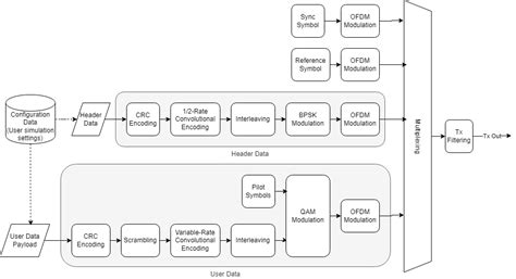 ofdm transmitter and receiver matlab and simulink mathworks 한국