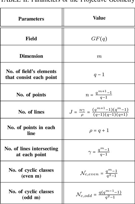 table ii from a joint encryption encoding scheme using qc ldpc codes based on finite geometry