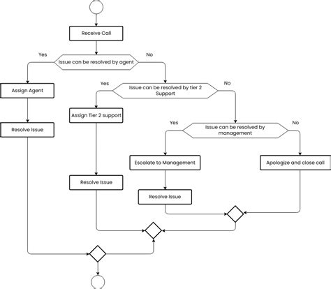 Call Center Flowchart Flowchart Template