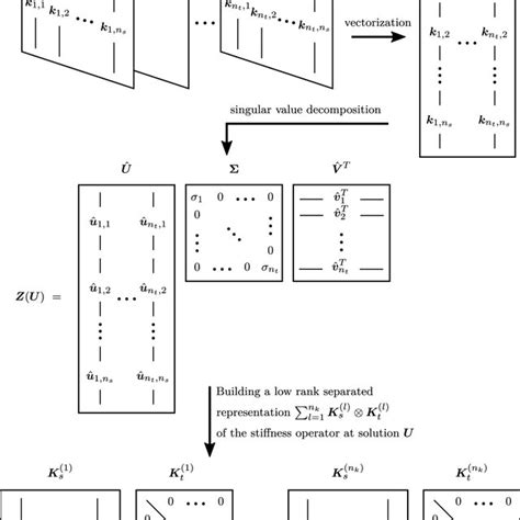 computation of a low rank space time separated representation of the