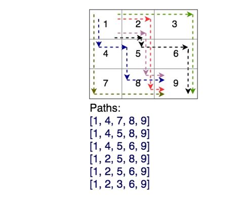 print all paths from top left to bottom right of mxn matrix java2blog