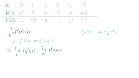 solved 0 2 3 4 5 10 8 2 2 20 2 55 6 t 10 27 f 2 the function f has continuous derivative
