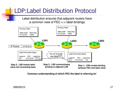 PPT MPLS Multi Protocol Label Switching PowerPoint Presentation