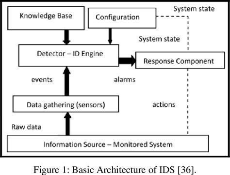 figure 1 from classification procedures for intrusion detection based on kdd cup 99 data set