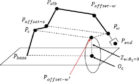 figure 1 from analytical inverse kinematic solution for modularized 7 dof redundant manipulators