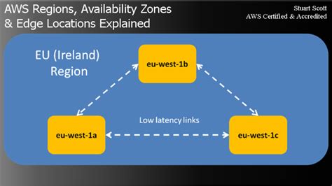Aws Region Availability Zone Diagram Tabitomo