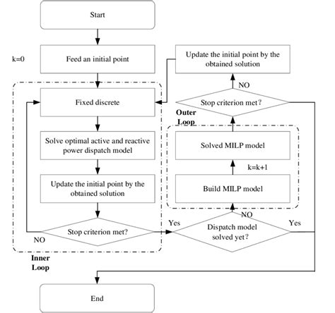 flowchart of the coordinated optimization algorithm download scientific diagram