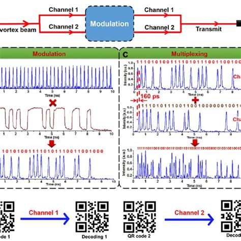 pdf multi vortex laser enabling spatial and temporal encoding