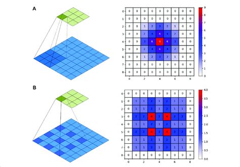 convolution operation a 2d convolution b dilated convolution download scientific diagram