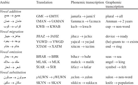 9 examples of errors made by the arabic speaking participants with download table