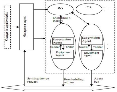 figure5 dynamic scheduling model based on multi agent download scientific diagram