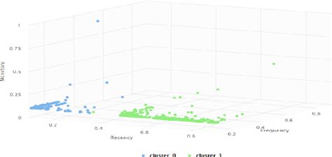 [pdf] customer segmentation based on rfm model using k means k medoids and dbscan methods