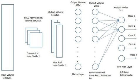 A Comprehensive Guide To Convolutional Neural Networks Kdnuggets