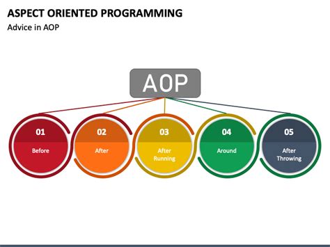 aspect oriented programming powerpoint template ppt slides