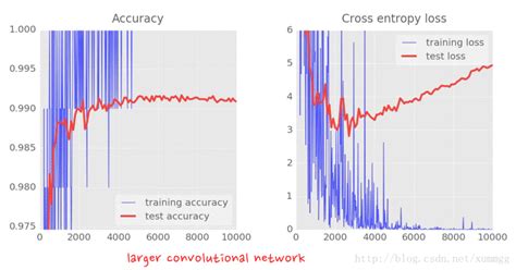 tensorflow和深度学习入门教程（tensorflow and deep learning without a phd）【转】 51cto博客 tensorflow入门