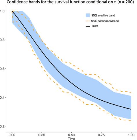 figure 1 from bayesian multiscale analysis of the cox model semantic scholar