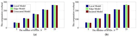 electronics free full text efficient resource allocation for security aware task offloading