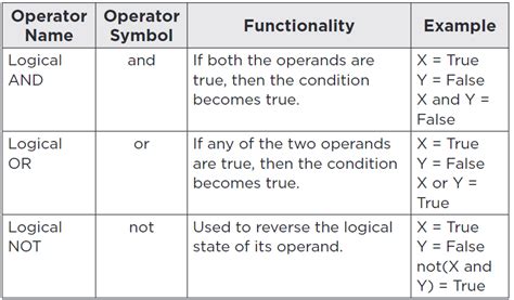 what is logical operators logical operators perform logical… by ai sciences medium