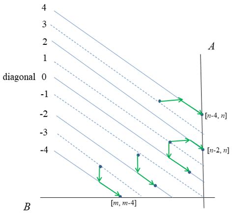 iteration of bound variables lower and upper download scientific diagram