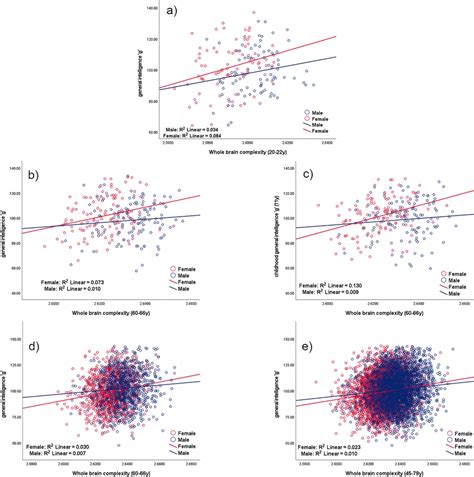 correlations between whole brain complexity and general intelligence g download scientific