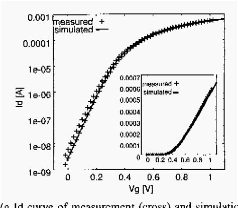 figure 1 from high frequency noise optimization of sub 100 nm mosfets utilizing three