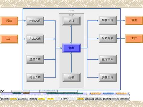 erp各个模块的架构图 word文档在线阅读与下载 免费文档