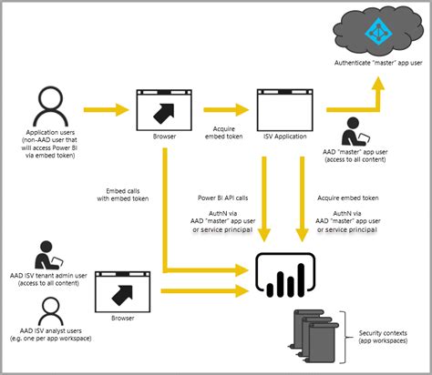 power bi embedded analytics spanish point technologies ltd