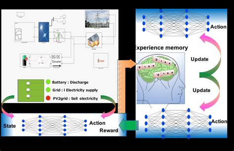sketch of smart grid optimization using deep neural network based download scientific diagram