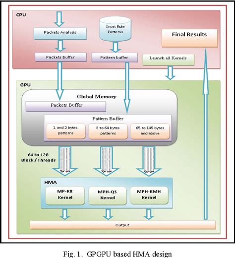 figure 1 from gpgpu based hybrid multi pattern algorithm design for high speed intrusion