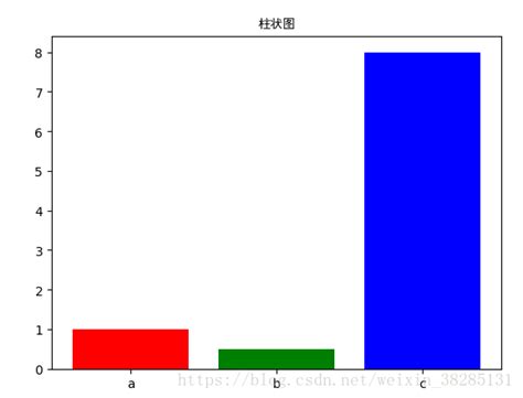 python—matplotlib雷達圖和柱狀圖 程式人生