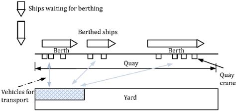 figure 2 from modified nsga ii for solving continuous berth allocation problem using