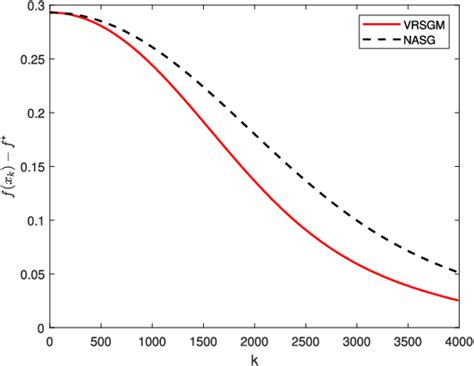 figure 1 from variance reduced shuffling gradient descent with momentum for finite sum