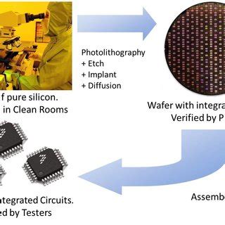 Semiconductor Process Steps