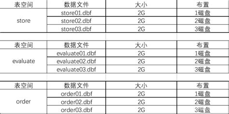 【oracle】期末复习题 oracle数据库考试 csdn博客