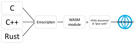 sensors free full text efficient implementation of nist lwc estate algorithm using opencl