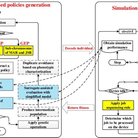 framework of the hyper heuristic based policies generation and the download scientific diagram