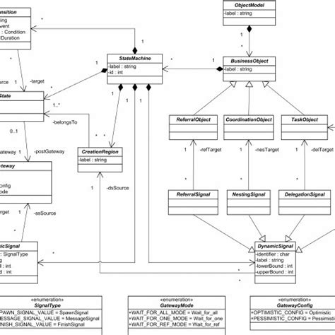 object oriented how to know if the uml class diagram