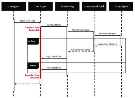 aspect weaving behavior of the itmpy framework matching a pointcut on a download scientific