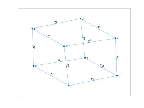 shortest path distances of all node pairs matlab distances mathworks united kingdom