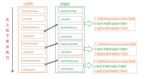 vue中父子组件的生命周期 vue子父组件 csdn博客