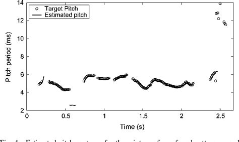 figure 1 from a tandem algorithm for pitch estimation and voiced speech segregation semantic