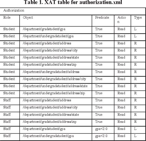 table 1 from an efficient access control model for schema based relational storage of xml